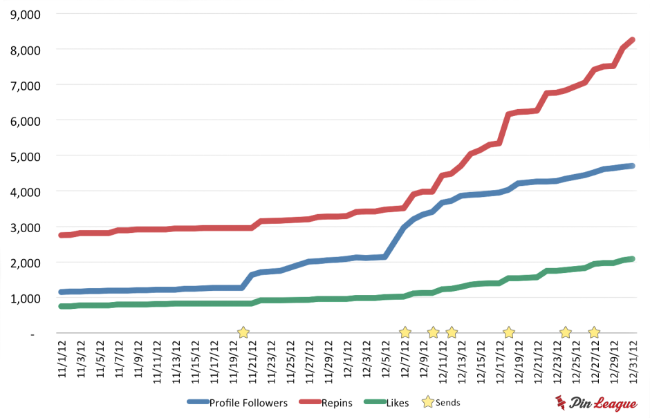 Using Cross Promotion to Grow Your Pinterest Following
