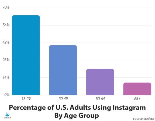 The 21 Instagram Statistics Marketers Really Need in 2019