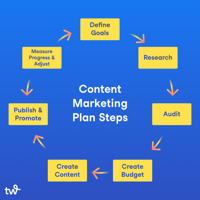 How to Build a Successful Content Marketing Plan | Tailwind App