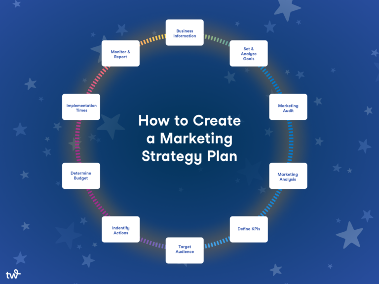 How to Create a Perfect Marketing Strategy Plan | Tailwind App